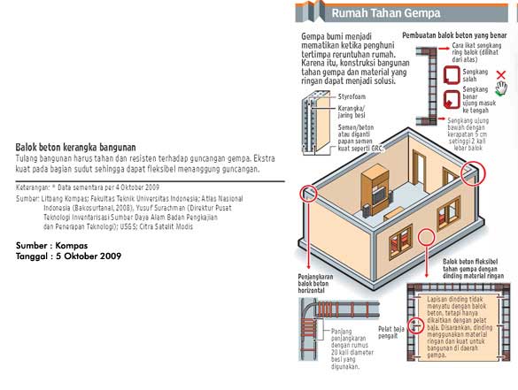 Quake Resistant Building System | Bahan Bangunan Tahan Gempa | October ...
