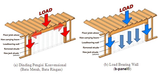 Quake Resistant Building System | Bahan Bangunan Tahan Gempa | February ...